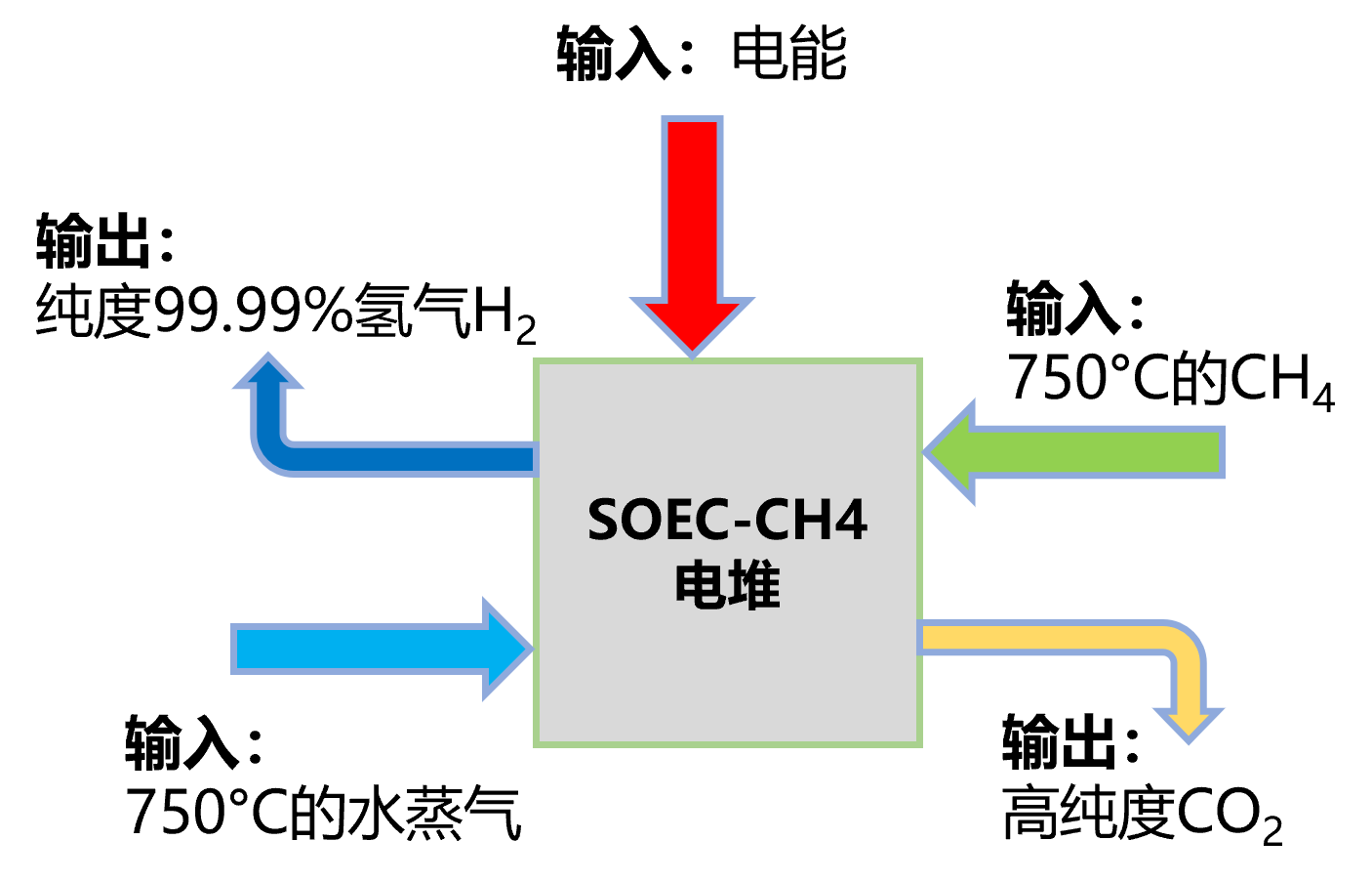 SOEC-CH4