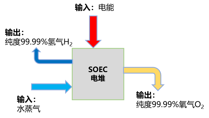 SOEC电解水